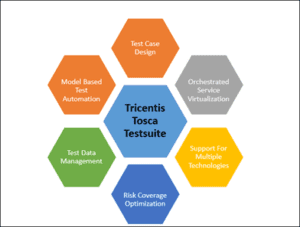 Salesforce Testing: A Detailed Process Using Tricentis Tosca
