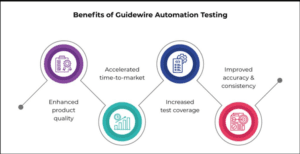 Guidewire Testing Process